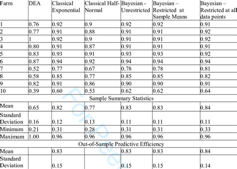 Farm Specific Technical Efficiency Estimates Download Table