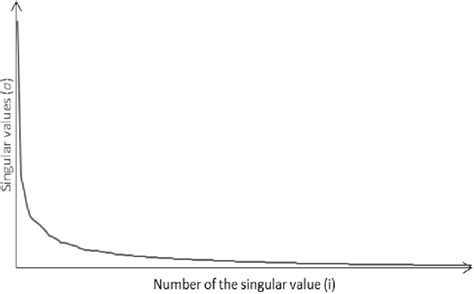 Figure 1 From Data Compression In Smart Distribution Systems Via Singular Value Decomposition