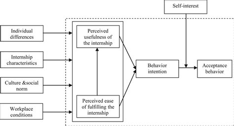 theoretical framework for internship acceptance download scientific diagram