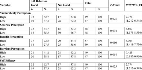 Relationship Between Variables Download Scientific Diagram