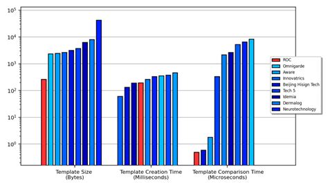 Roc Ais Fingerprint Algorithms Achieve Best In Class Accuracy Rank