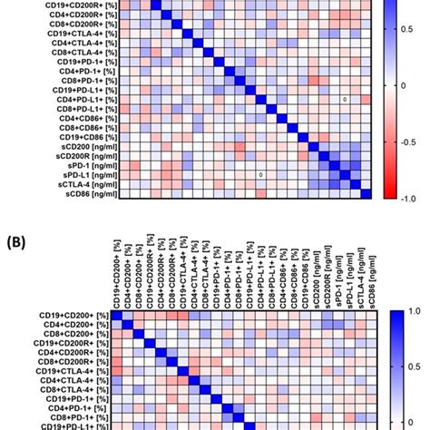 Schematic Representation Of The Analysis Of Correlations Of Selected Download Scientific