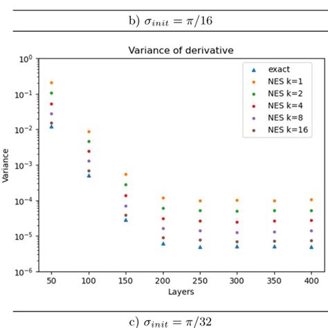 The Variance Over 10 000 Random Initializations Of The Estimated Search