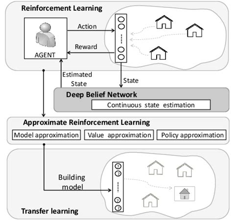 The Unsupervised Learning Explore And Extends Reinforcement And Download Scientific Diagram