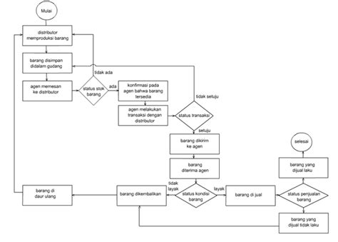 Detail Contoh Flowchart Proses Koleksi Nomer 15