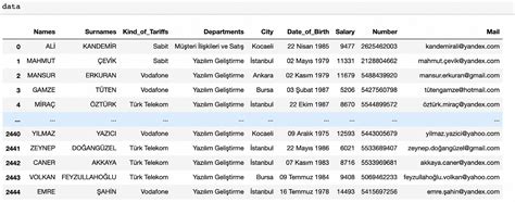 How To Use Some Pandas Arguments Functions And Methods By Baris Gül Medium