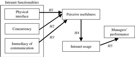 Research Framework Download Scientific Diagram