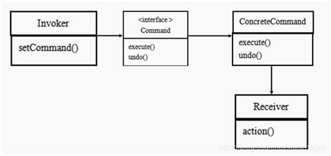 入门案例理解 —— 命令模式(command Pattern) Csdn博客 入门案例理解 —— 命令模式(command Pattern) Csdn博客