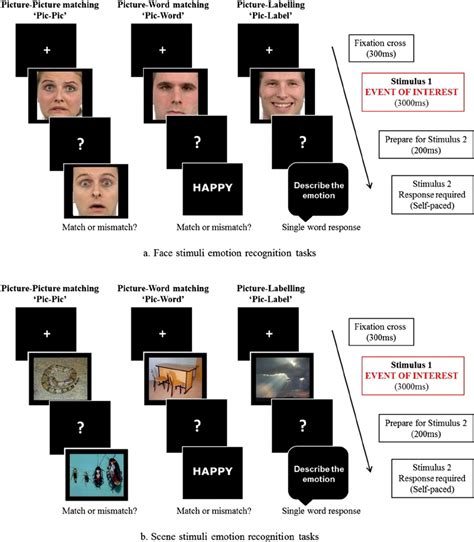 An Example Of The Trial Structure For Each Emotion Recognition Task Download Scientific