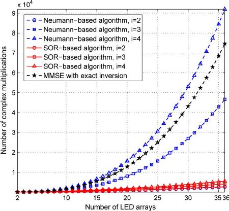 Comparison Of The Computational Complexity In Terms Of Required Number