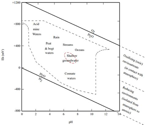 Eh And Ph Dispersion Graph Of Rainwater Runoff Seawater Groundwater Download Scientific