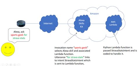 Pauls Geek Dad Blog Amazon Alexa Skill With Python And Strava Api