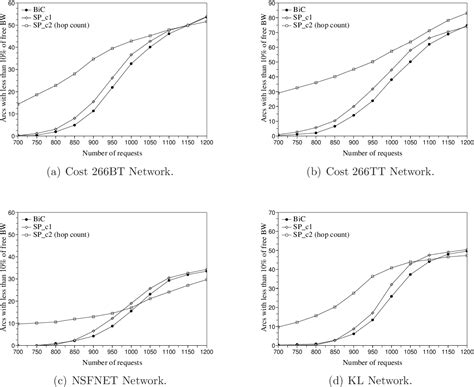 Figure 1 From A Bi Objective Model For Routing And Wavelength