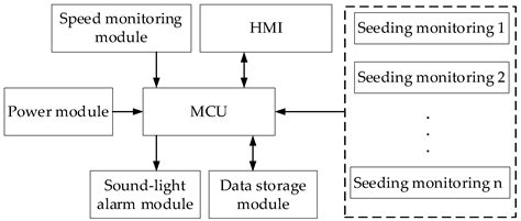 Evaluation Of A Real Time Monitoring And Management System Of Soybean Precision Seed Metering