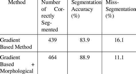 Comparison Of Different Fingerprint Segmentation Methods Download Table