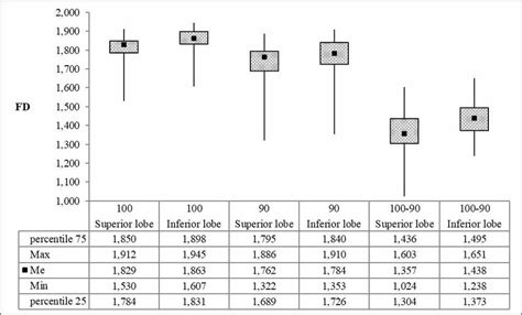 distribution of fractal dimension values fd 100 fd 90 fd 100 90