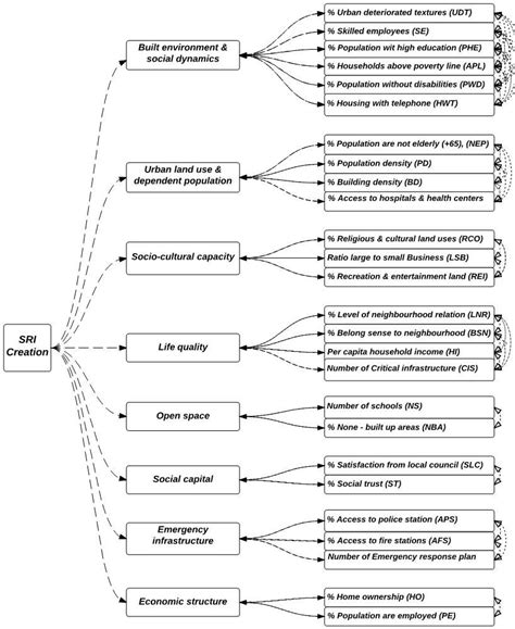 The Analytic Network Process Anp Of Model To Construct Seismic Download Scientific Diagram