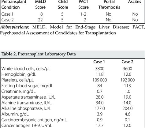 Pretransplant Liver Function Condition Download Scientific Diagram