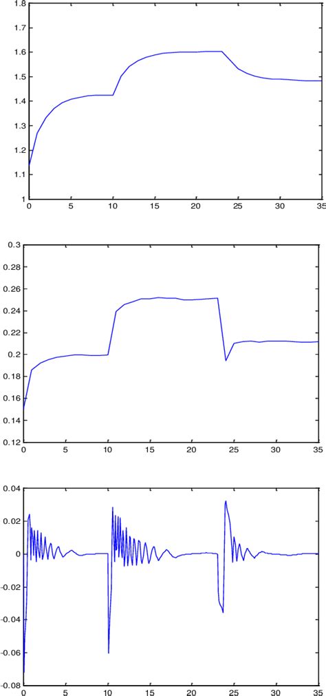 Figure 1 From A Modified Sliding Mode Control Of A Nonlinear Methane Fermentation Process