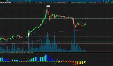 Scan Based On Relativevolumestdev And Rsi Hahn Tech Llc