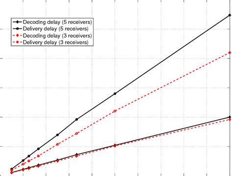 Linear Plot Of The Decoding And Delivery Delay Download Scientific