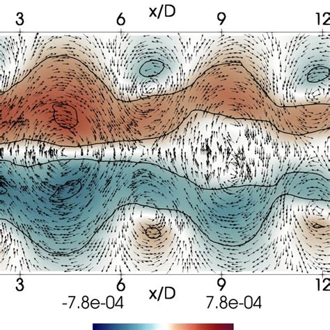 Shows The First Six Spatial Modes Of The Stream Wise And Cross Stream Download Scientific