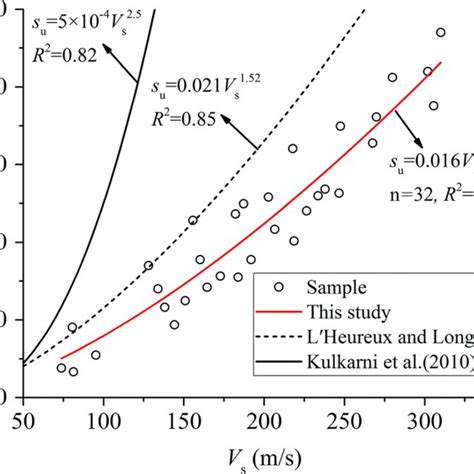 Relationship Between Shear Wave Velocity And Undrained Shear Strength