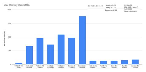 i have done a full benchmark of a post rest api on my computer node js