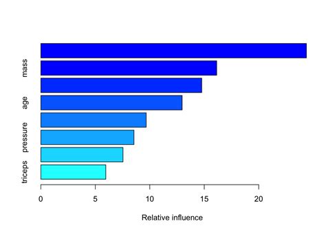Chapter 8 Decision Trees Predictive Learning In R