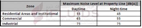Noise Level Study For Paga System At NGL Area DOPET IFluids Qatar