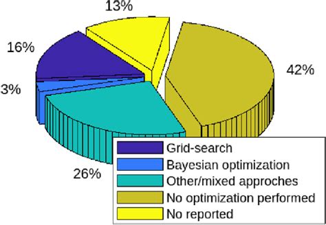 Pie Chart Of The Hyperparameter Optimization Approaches Download Scientific Diagram