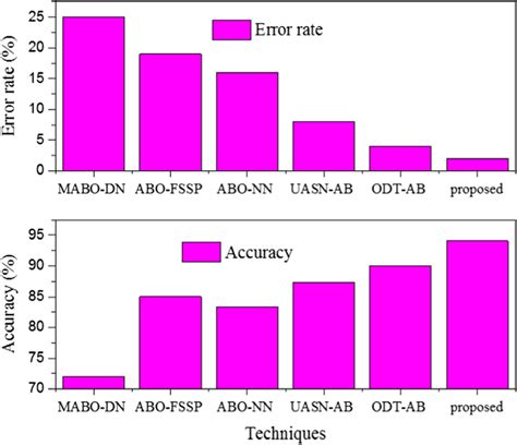 Comparison Of Proposed Technique With Other Techniques Download