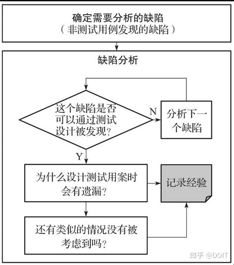 【经验】测试用例设计之错误推测法 知乎