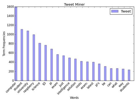 github alipeker python twitter data analysis this python program