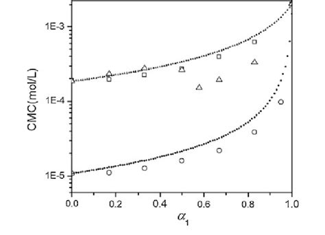 A Ideal Dashed Lines Predicted From The Clint Model And B Download Scientific Diagram