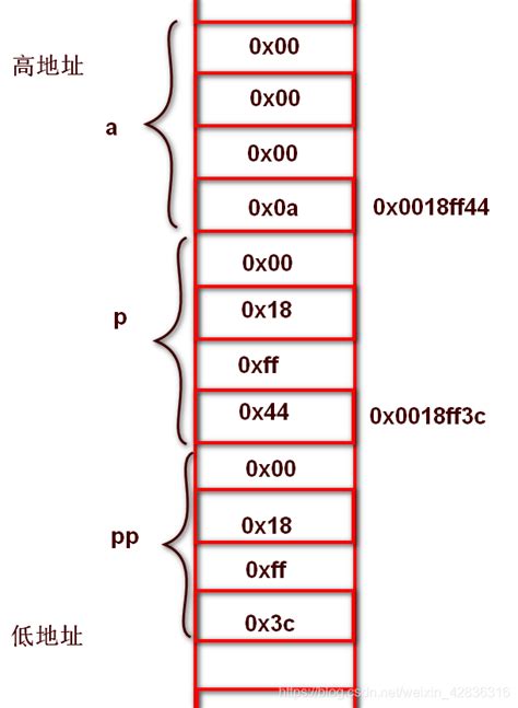 C语言基础 指针c语言的指针是什么意思 Csdn博客