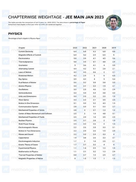 Chapterwise Weightage Jee Main Jan 2023 Pdf