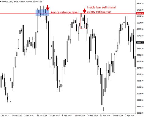 Inside Bar Trading Strategie Tanger