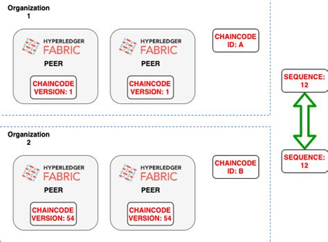Hyperledger Fabric Chaincode Install Upgrade And Revert By Arun S M Aug 2021 Medium