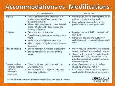 Examples Of The Accommodations Vs Modifications Chart