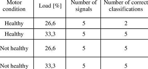 Number Of Correct Classifications Download Table