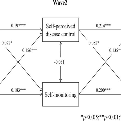 Autoregressive Cross Lagged Model Showing The Bidirectional Download Scientific Diagram