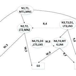 Transaction Dependency Graph Download Scientific Diagram