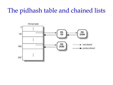 Ppt Processes And Threads In Linux Chap 3 Understanding The Linux