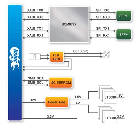 Terasic Daughter Cards Networking Dual Xaui To Sfp Hsmc Board