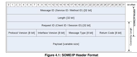 Autosar Someip 标准 R22 11 猛男撒娇 博客园