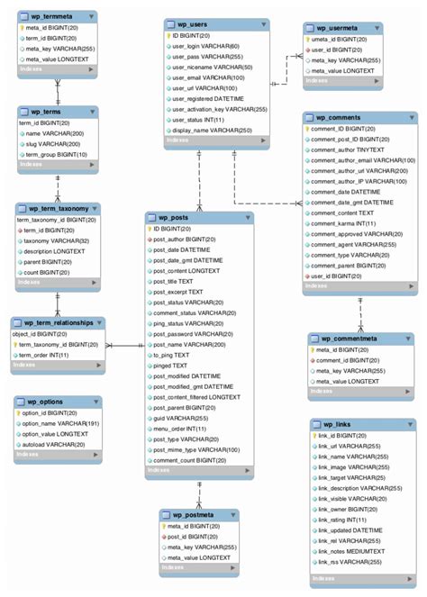 Understanding And Working With The Wordpress Options Table Envato Tuts