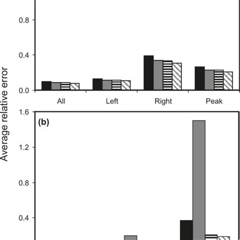 The Relative Error Of Fmsy And Arps For Different Stockrecruitment Data Download Scientific