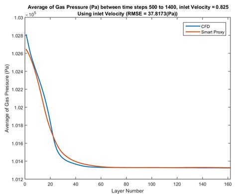 Spatial Average Profile Of Cfd And Smart Proxy Results For Gas Pressure Download Scientific
