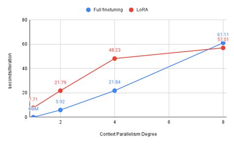 Distributing Training